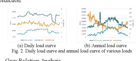 Figure 2 From Multivariate Load Forecasting Of Integrated Energy System Based On Gbla Semantic