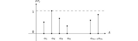 Discrete Fuzzy Set Of Candidates Advocated By Voter Ej Download