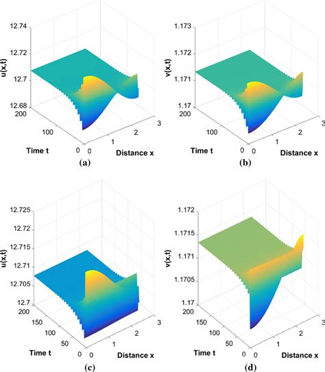 The Numerical Simulations For The Models 12 A B And 41 C D Download Scientific