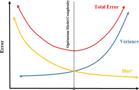 Expected Risk And Model Complexity Download Scientific Diagram