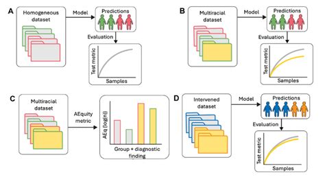 New Ai Tool Addresses Accuracy And Fairness In Data To Improve Health Algorithm Mount Sinai