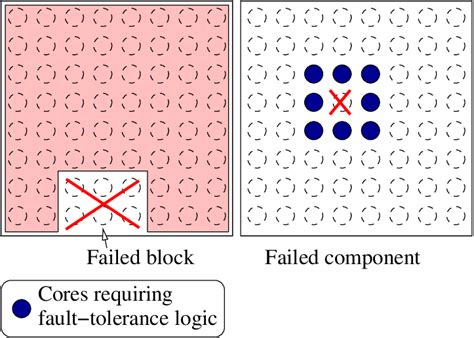Dealing With Component Failures Download Scientific Diagram