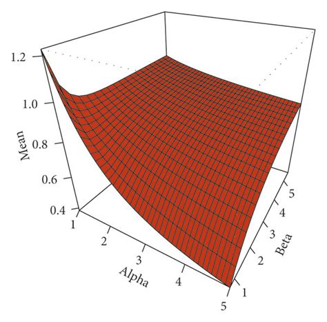Graphical Display Of The Mean Variance Skewness And Kurtosis Of The Download Scientific