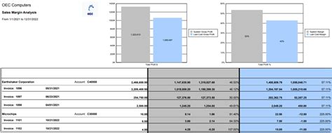Sales Margin Comparison Audaz