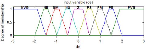 Fuzzy Logic Second Input Variable Change Of Error Download Scientific Diagram