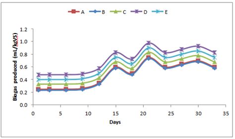 Effects Of Inoculum To Feedstock Ratio On Anaerobic Digestion For