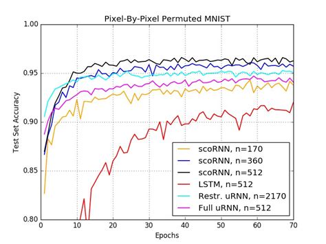 Orthogonal Recurrent Neural Networks With Scaled Cayley Transform Deepai