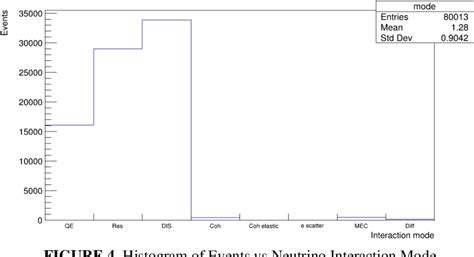 Figure 1 From Neutrino Cross Section Analysis For The Mmbc And Nova