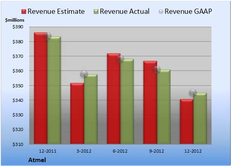 Atmel Goes Negative The Motley Fool