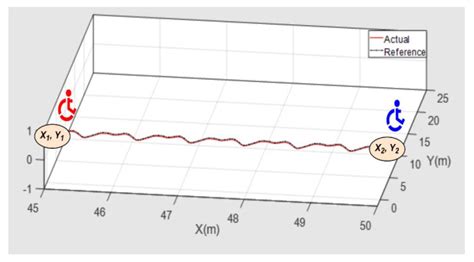 Robust Dynamic Control Algorithm For Uncertain Powered Wheelchairs