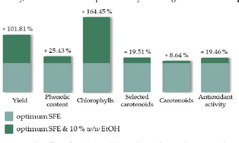 Figure 9 From Supercritical Co2 Extraction Of High Added Value Compounds From Chlorella Vulgaris