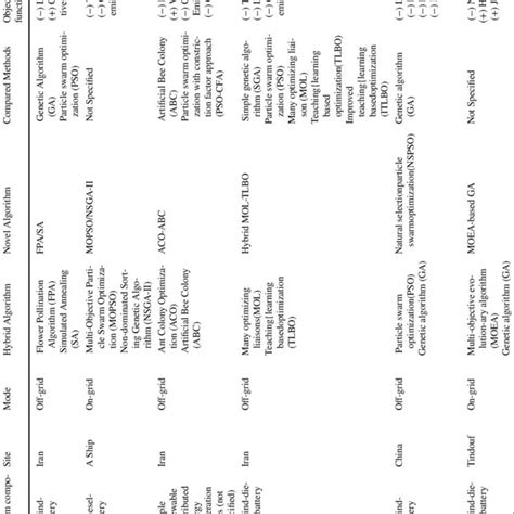Pdf Hybrid Meta Heuristic Algorithms For Optimal Sizing Of Hybrid Renewable Energy System A