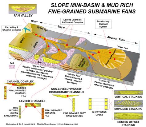 Deepwater Architecture Sepm Strata
