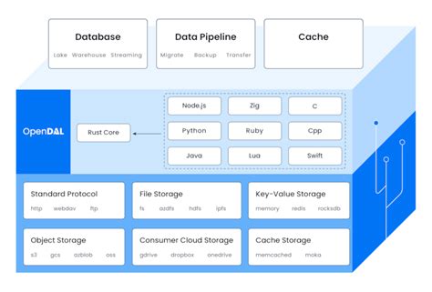 Opendal — Rust 文件系统库 Librs · Rust 包仓库
