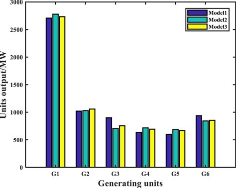 A Low‐carbon Economic Dispatch Model For Electricity Market With Wind Power Based On Improved