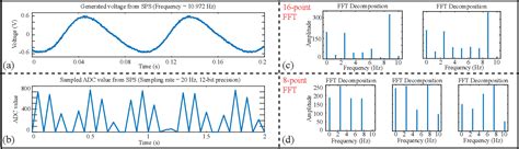Figure 1 From A Self Powered Sensing System With Embedded Tinyml For Anomaly Detection