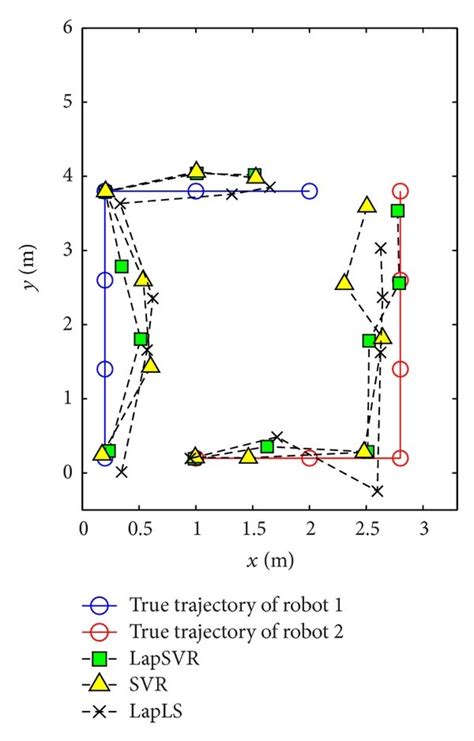 True And Estimated Trajectories Of The Mobile Robots Via Laplacian Svr Download Scientific