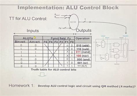 Solved Alu Control Logic And Circuit Using Qm Method For Tt