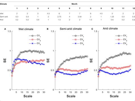 Table 1 From Rainfall Patterns From Multiscale Sample Entropy Analysis Semantic Scholar