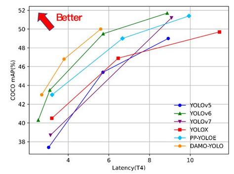 阿里达摩院开源damo Yolo：兼顾速度与精度的新目标检测框架 知乎