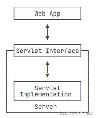 Java WebServlet规范讲解