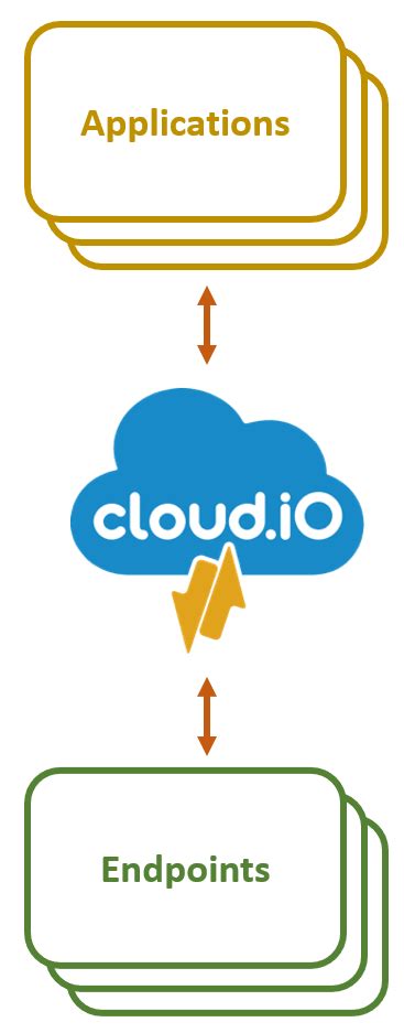 Cloudio Connector Python · Pypi