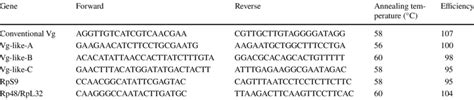 List Of Primer Sequences Used For Real Time Pcr Annealing Temperatures