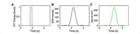 Identification Of The Source Term In The Radiative Transfer Equation
