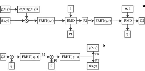 Schematic Diagram Of A Encryption And B Decryption Scheme