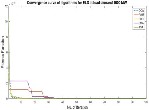 Mathematics Free Full Text Performance Of Osprey Optimization Algorithm For Solving Economic