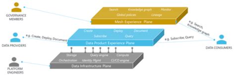 What Is Data Mesh And How To Begin With It Part
