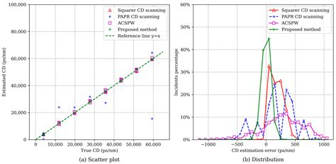 Figure 12 From Joint Estimation Of Symbol Rate And Chromatic Dispersion