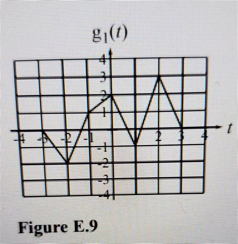 Solved The Signal T Shown On Figure E On Page Of Chegg Com
