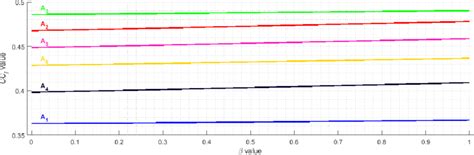 Closeness Coefficient Values Depending On The í µí½ Coefficient