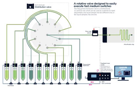 flow switch multiple liquids injection and automation elveflow