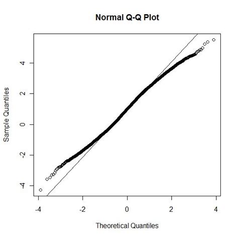Quantile Quantile Plot With Unknown Distribution Cross Validated