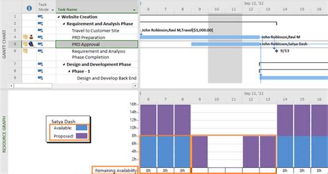 Understanding And Using Resource Graph View In Ms Project