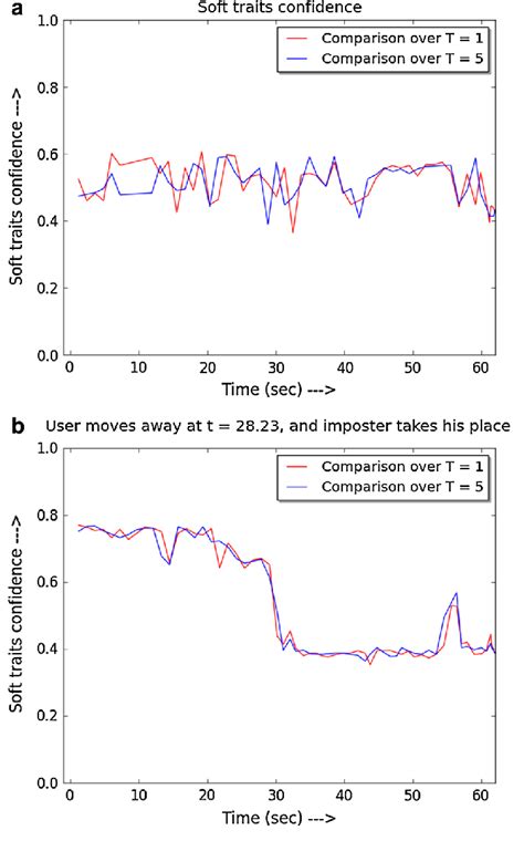 Soft Biometrics Authentication A Authenticated User Is In Front Of The Download Scientific