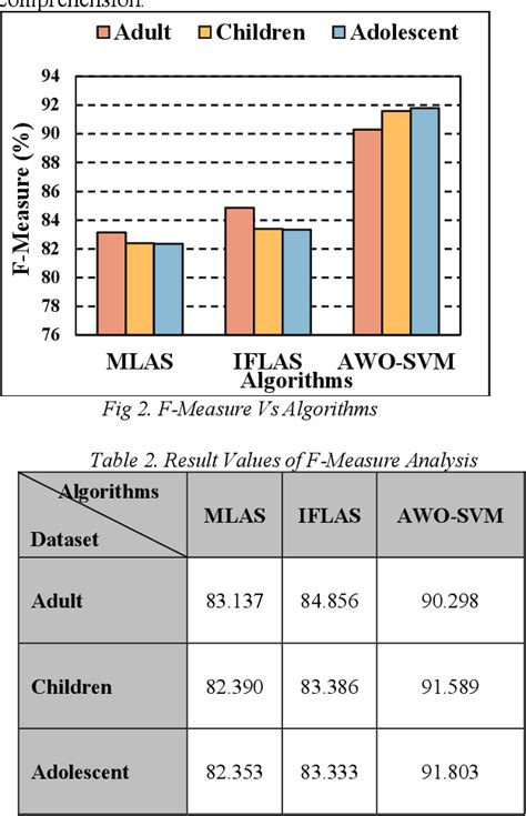 Table 2 From Adaptive Whale Optimization Based Support Vector Machine For Prediction Of Autism