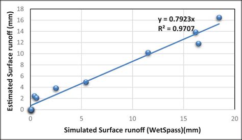 The Linear Relationship Between Simulated And Estimated Surface Runoff Download Scientific