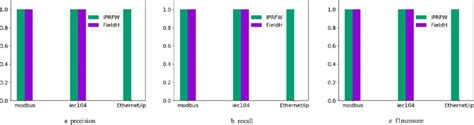 the comparative results of the iprfw and the fieldhunter on length download scientific diagram