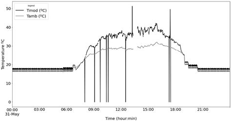 Comparison Of PV Module Temperature Vs Ambient Temperature Download Scientific Diagram
