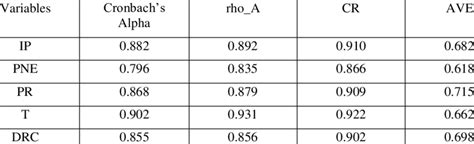 Construct Reliability And Validity Matrix Download Scientific Diagram