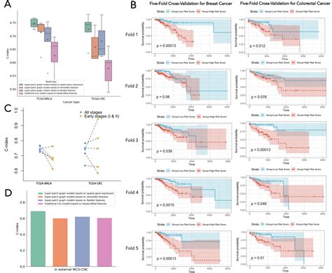 图3 生存预后模型在内部和外部测试集上的性能表现