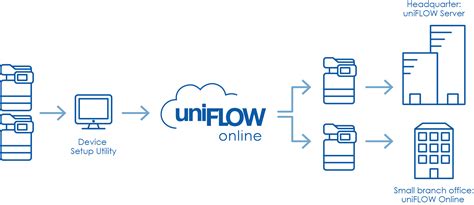 What Is New Uniflow