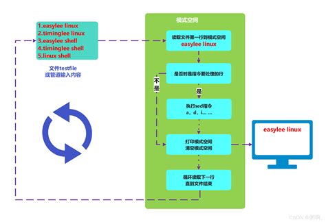 十六、流编辑器sed（stream Editor）流编译器 Csdn博客