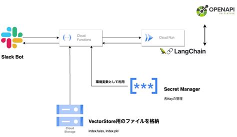 🦜️🔗 Langchainとrag Embeddingで外部データを利用する Cyberagent Developers Blog