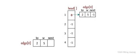 图的存储 —— 链式前向星链式前向星存边 Csdn博客