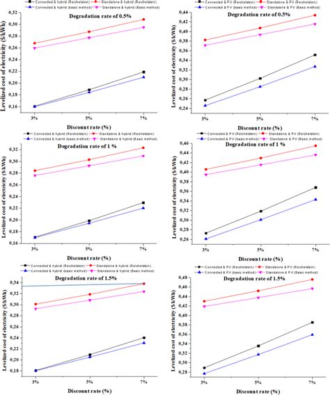 Evaluation Of The Lcoe Of The Hybrid And Pv Systems With Different Download Scientific Diagram