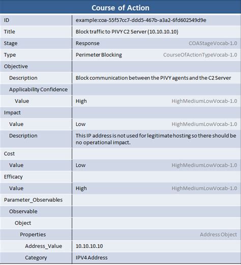 Course Of Action To Block Network Traffic STIX Project Documentation